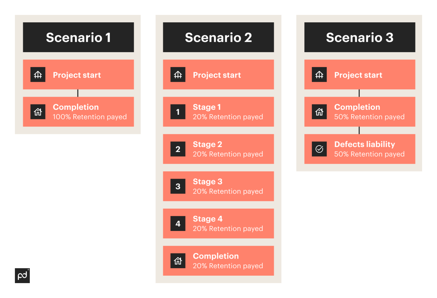 Contract Retention in Construction - Definition, Purpose of Retainage