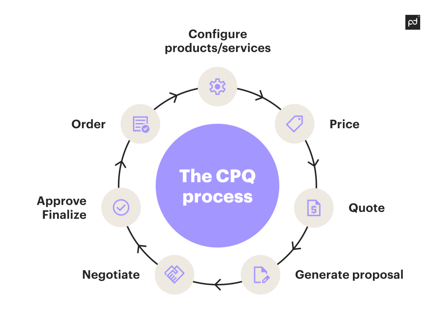 How to Use CPQ Software in Ecommerce - PandaDoc