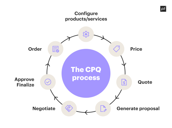 How to Use CPQ Software in Ecommerce - PandaDoc