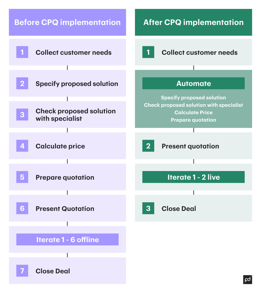 CPQ Implementation