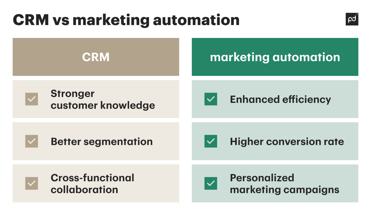 CRM VS. Marketing Automation: Meaning, Differences and How to Use ...