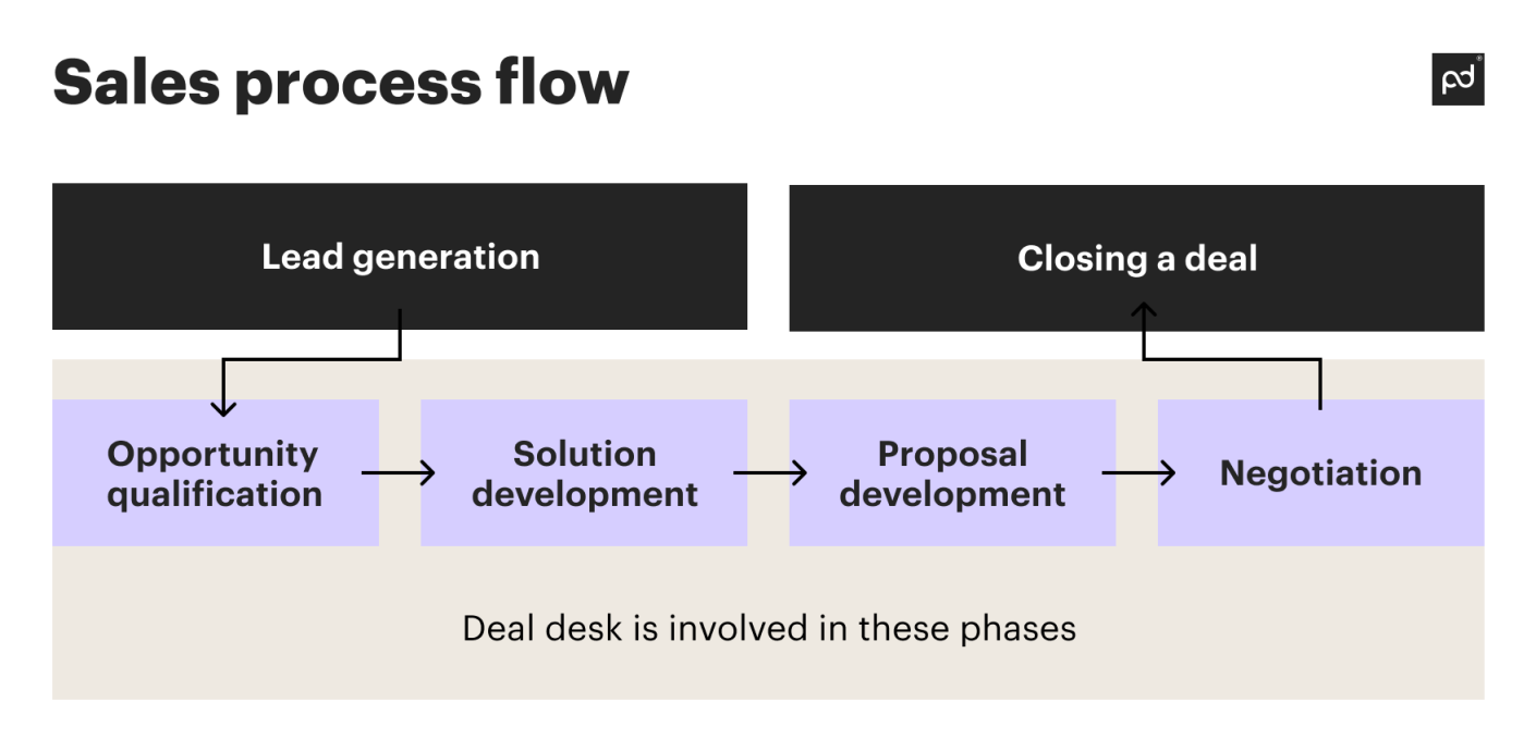 How to Maximize Your Deal Desk Process Flow