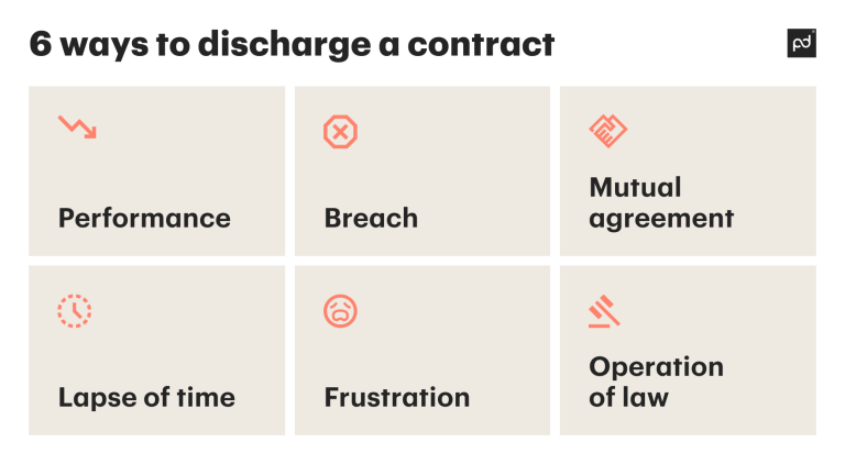 Discharge of Contract: Meaning and Ways - PandaDoc