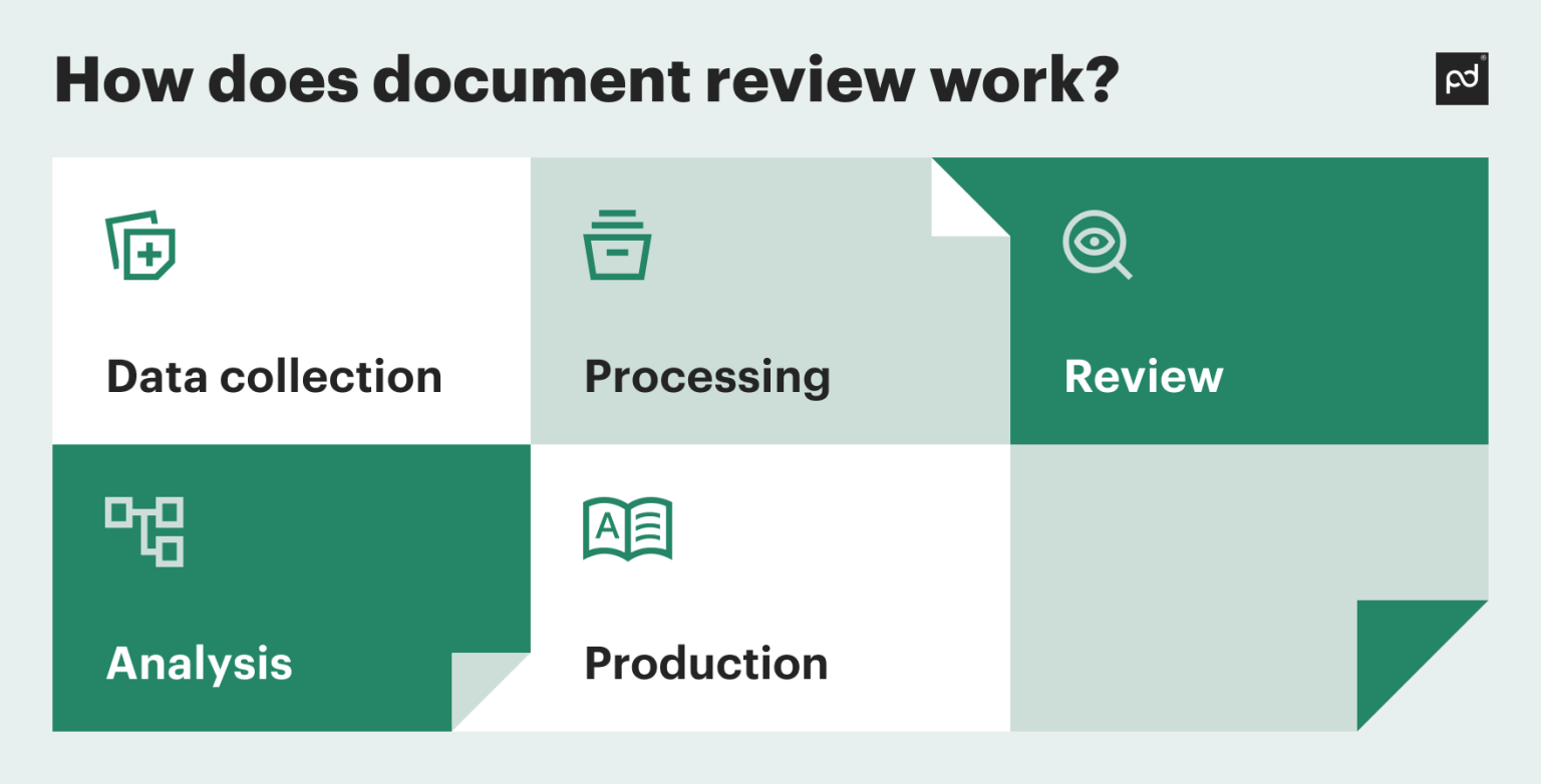 Legal Document Review and eDiscovery: What is It - PandaDoc