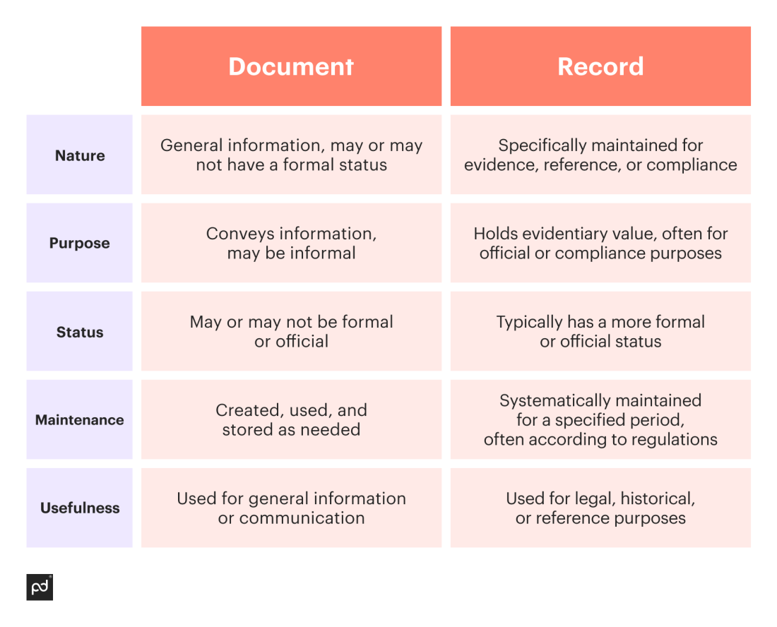 Document vs Record: What's the Difference - PandaDoc Document vs Record: What's the Difference - PandaDoc