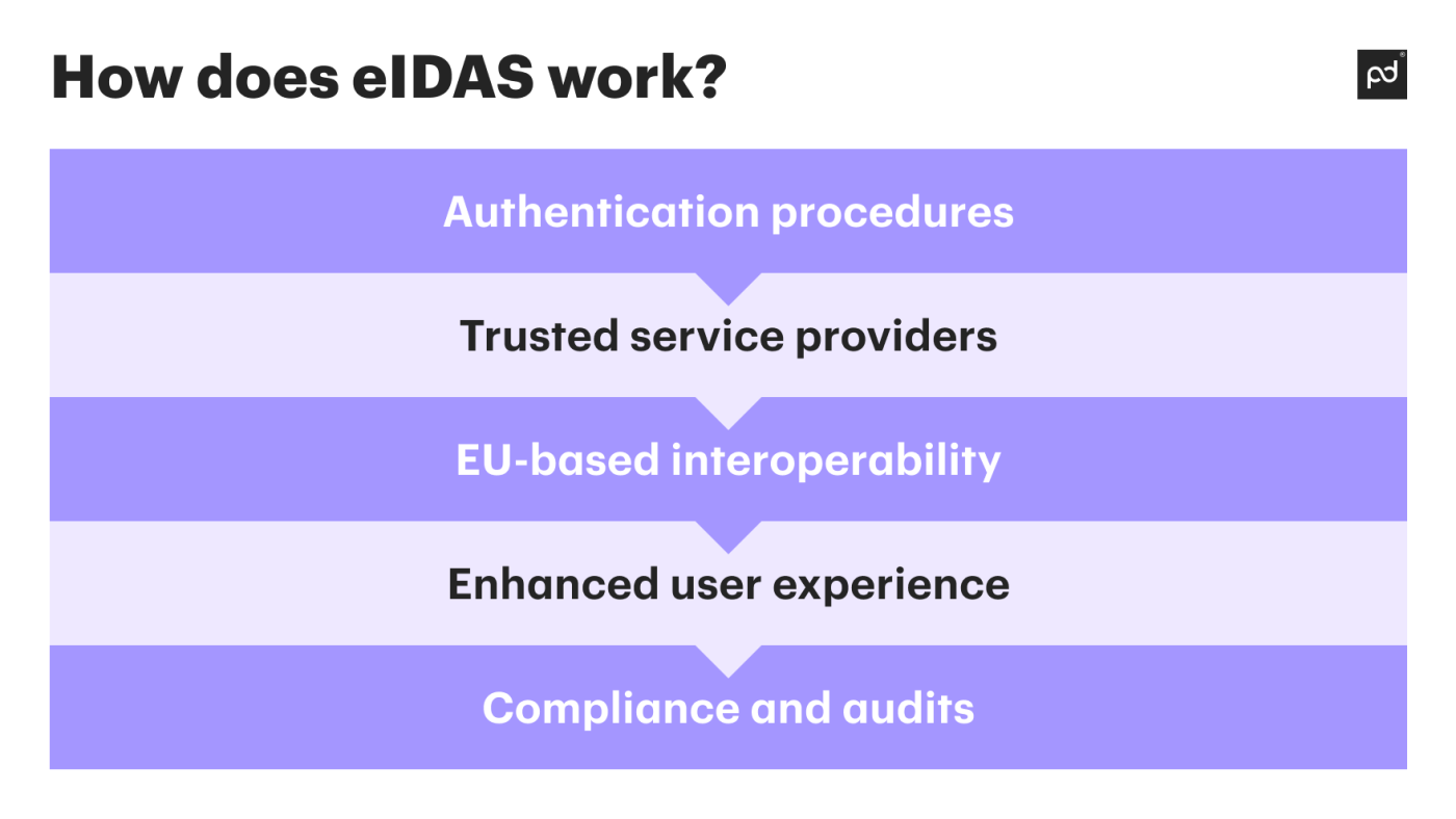 eIDAS Regulation and Electronic Identification, Qualification eIDAS ...