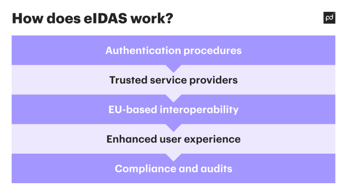 eIDAS Regulation and Electronic Identification, Qualification eIDAS ...