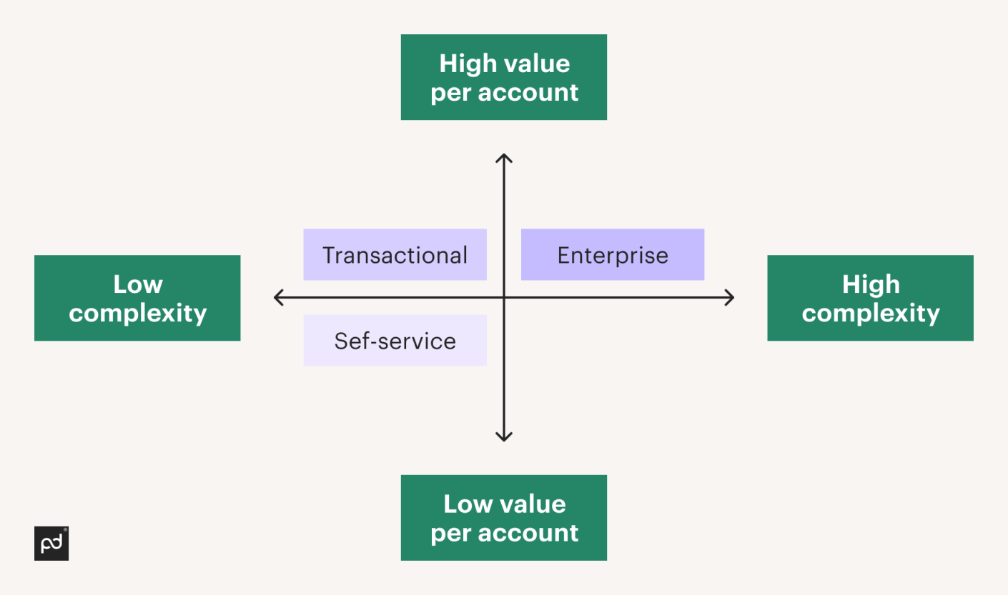 Enterprise Sales Process: Meaning, Steps - PandaDoc