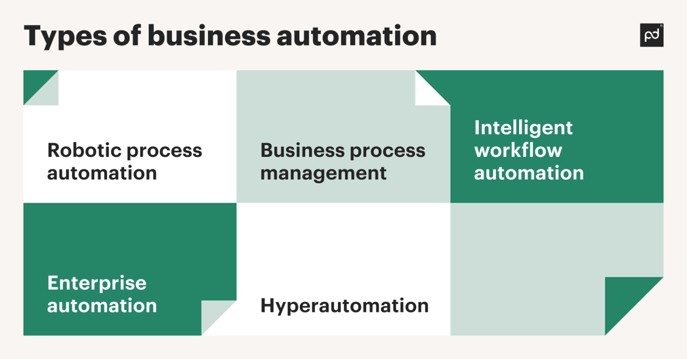 Enterprise Automation: Definition, Types, Steps to Build Good Strategy