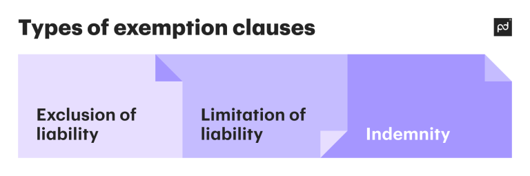What Are Exemption Clauses? Types of Exemption Clauses in Contracts ...
