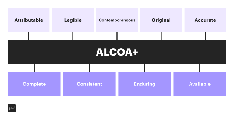 Good Documentation Practices Gdocp Definition Principles Pandadoc