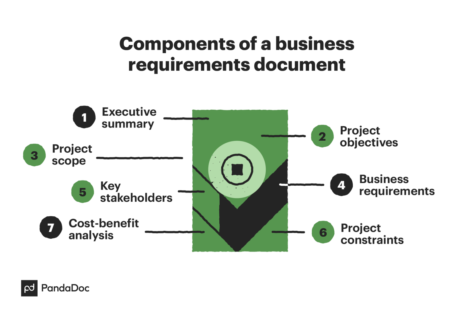 How to Write and Document Business Requirements, What is BRD - PandaDoc