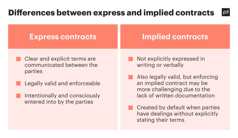 Implied Contracts Guide: Definition, Types with Examples - PandaDoc