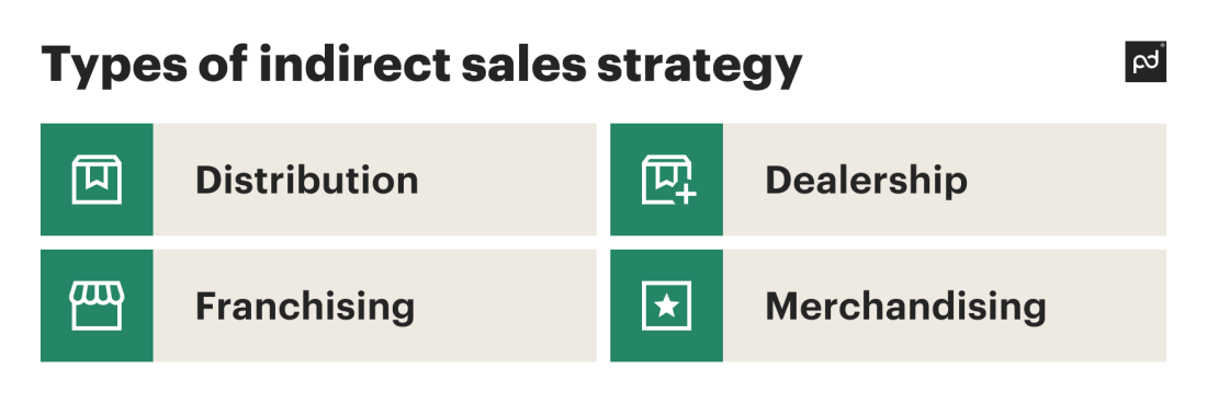 Indirect Sales: What It Is, How It Works + Tips & Benefits