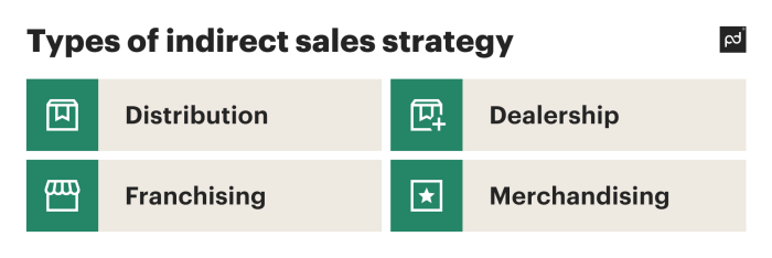 Indirect Sales: What It Is, How It Works + Tips & Benefits