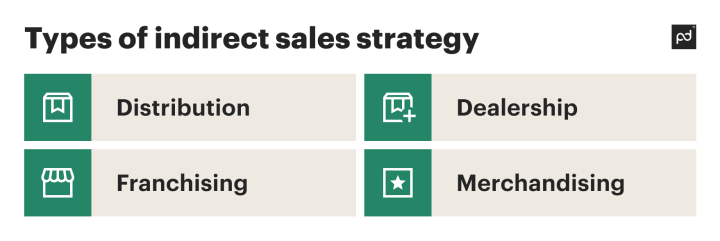Indirect Sales: What It Is, How It Works + Tips & Benefits