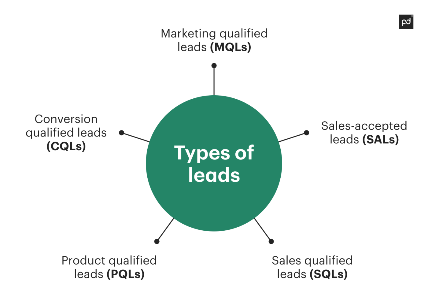 Lead qualification: What It Is & how It works | PandaDoc