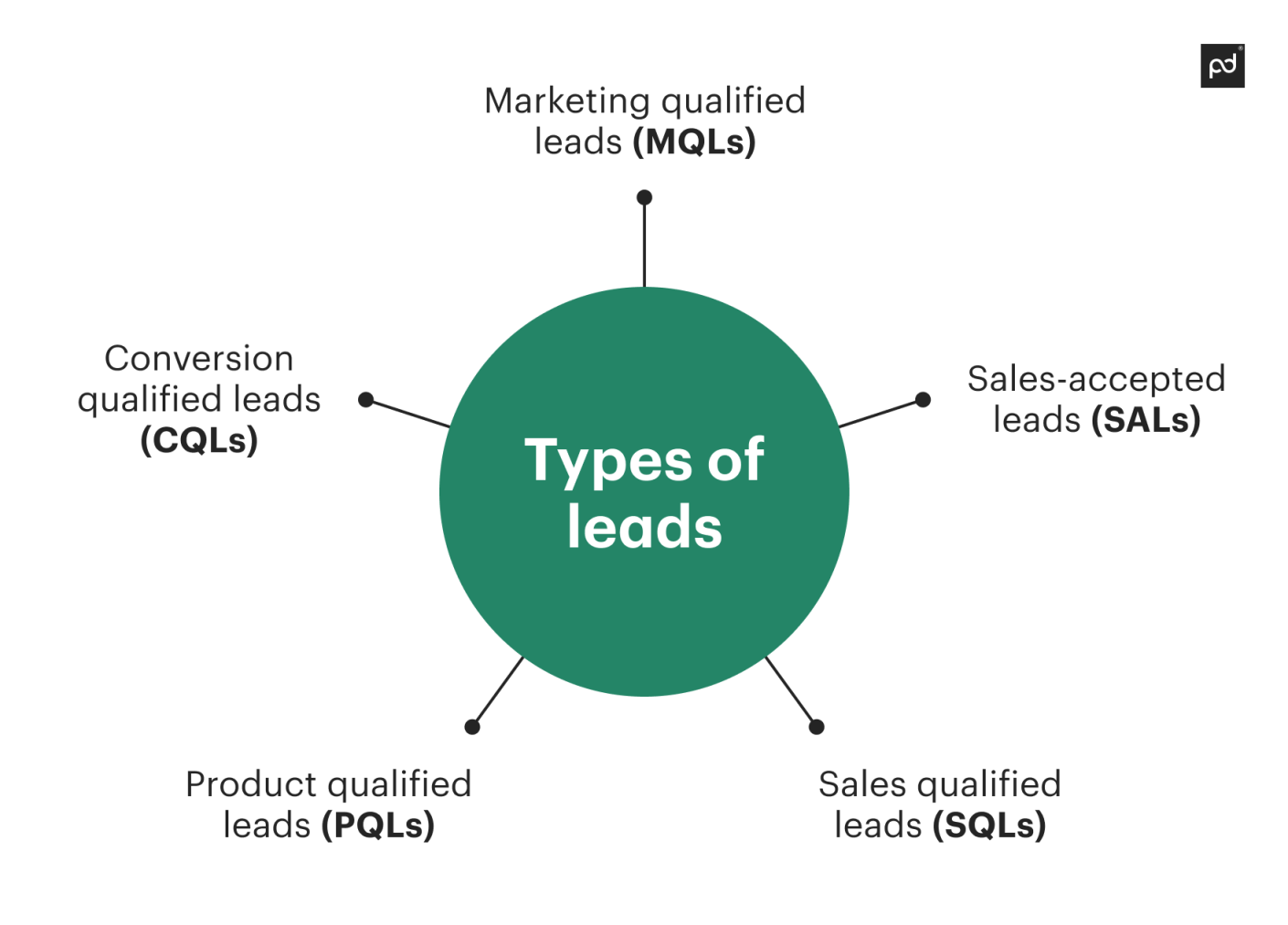 Lead qualification: What It Is & how It works | PandaDoc