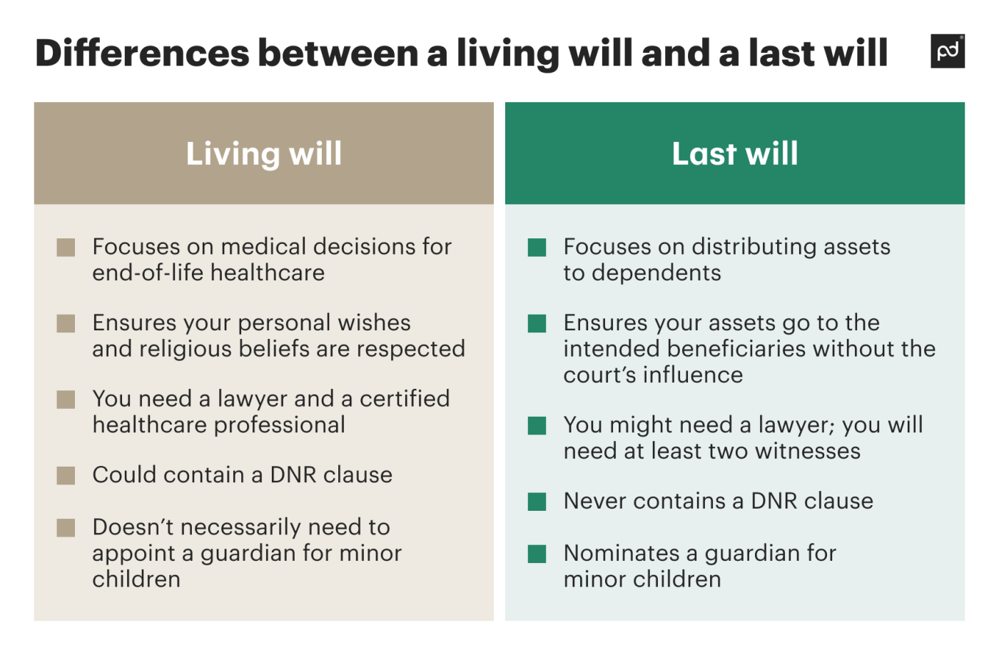 Living will vs. Last Will: Understanding the differences - PandaDoc