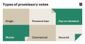 Loan Agreement vs Promissory Note - Differences and Types