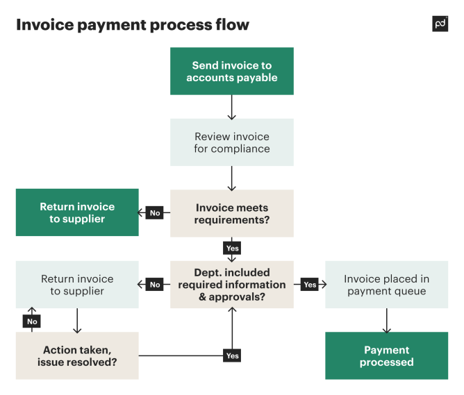 Manage Invoices Like a Pro with These 5 Best Practices Manage Invoices Like a Pro with These 5 Best Practices