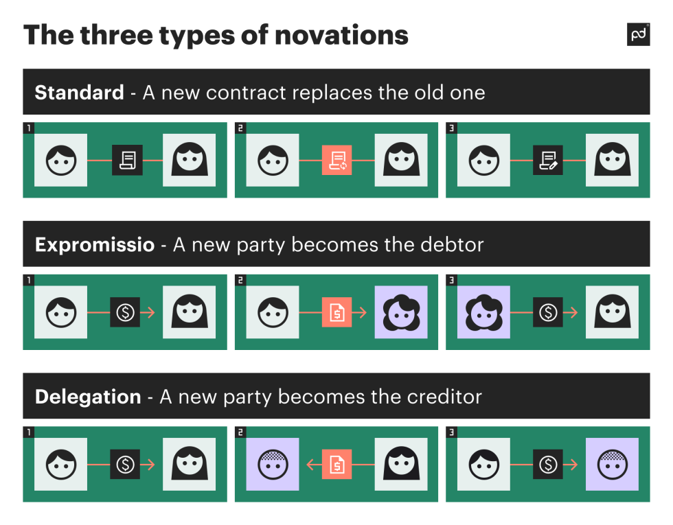 Novation of Contract Explained | PandaDoc