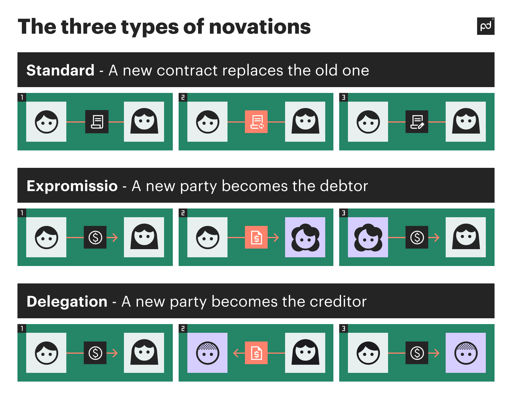 Novation of Contract Explained | PandaDoc