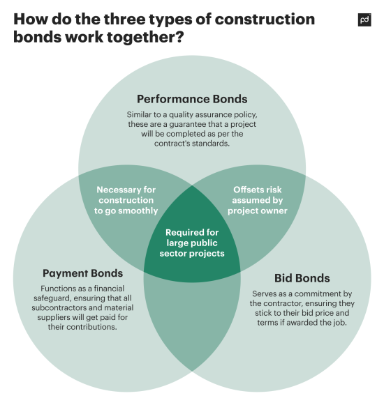 Performance Bonds - What Is It and How Does It Work - PandaDoc