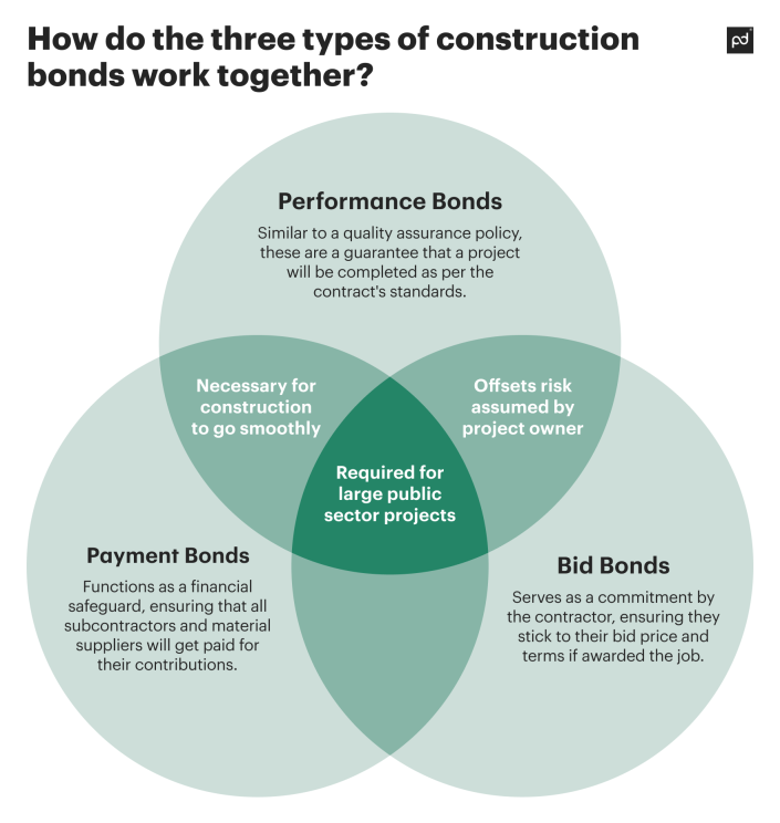 Performance Bonds - What Is It and How Does It Work - PandaDoc