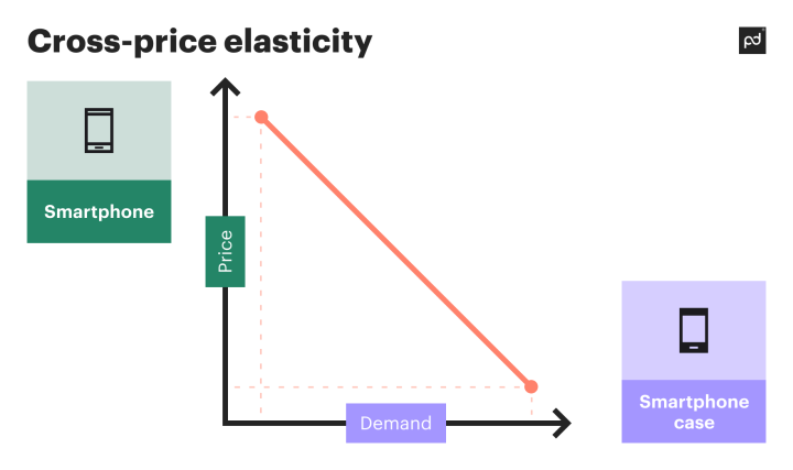 Price Elasticity: What It is, Calculating It, Types and Determinants