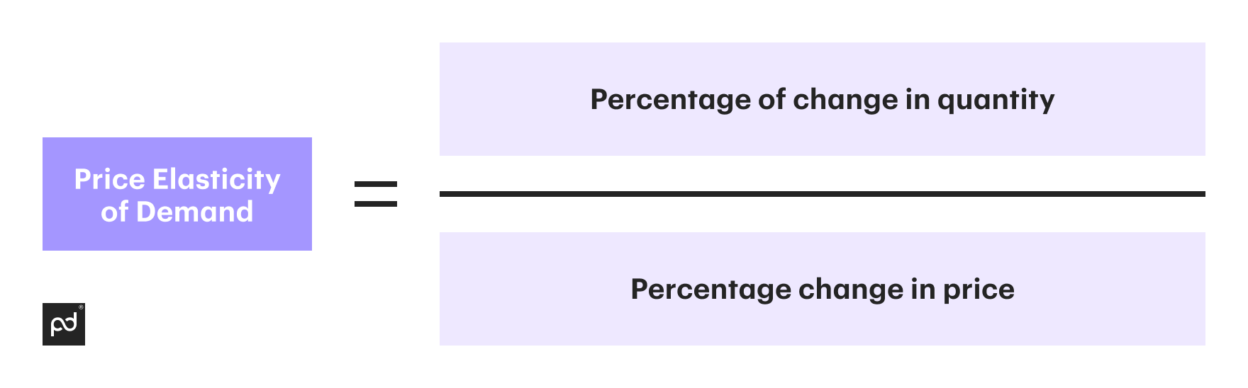 Price Elasticity: What It is, Calculating It, Types and Determinants