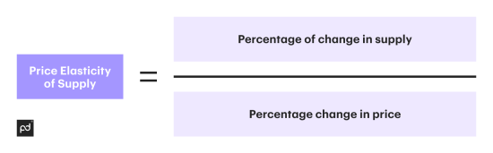 Price Elasticity: What It is, Calculating It, Types and Determinants