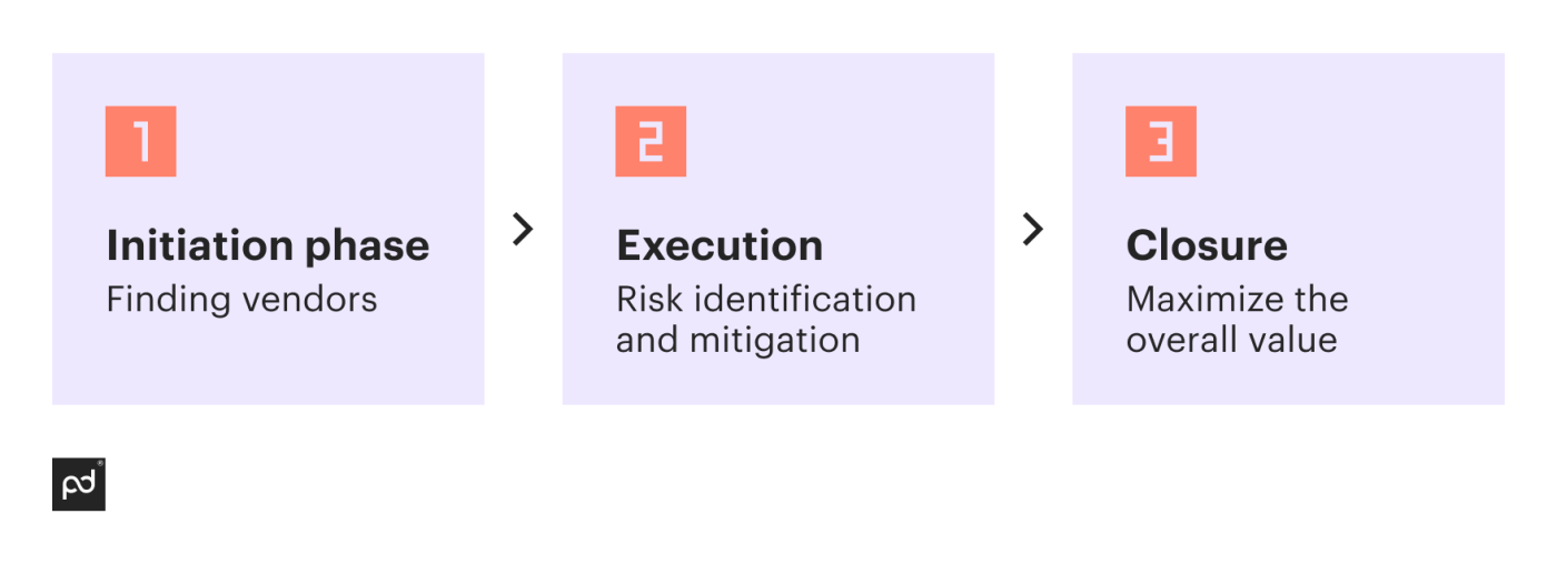 Procurement Contract Management Explained and Best Practices