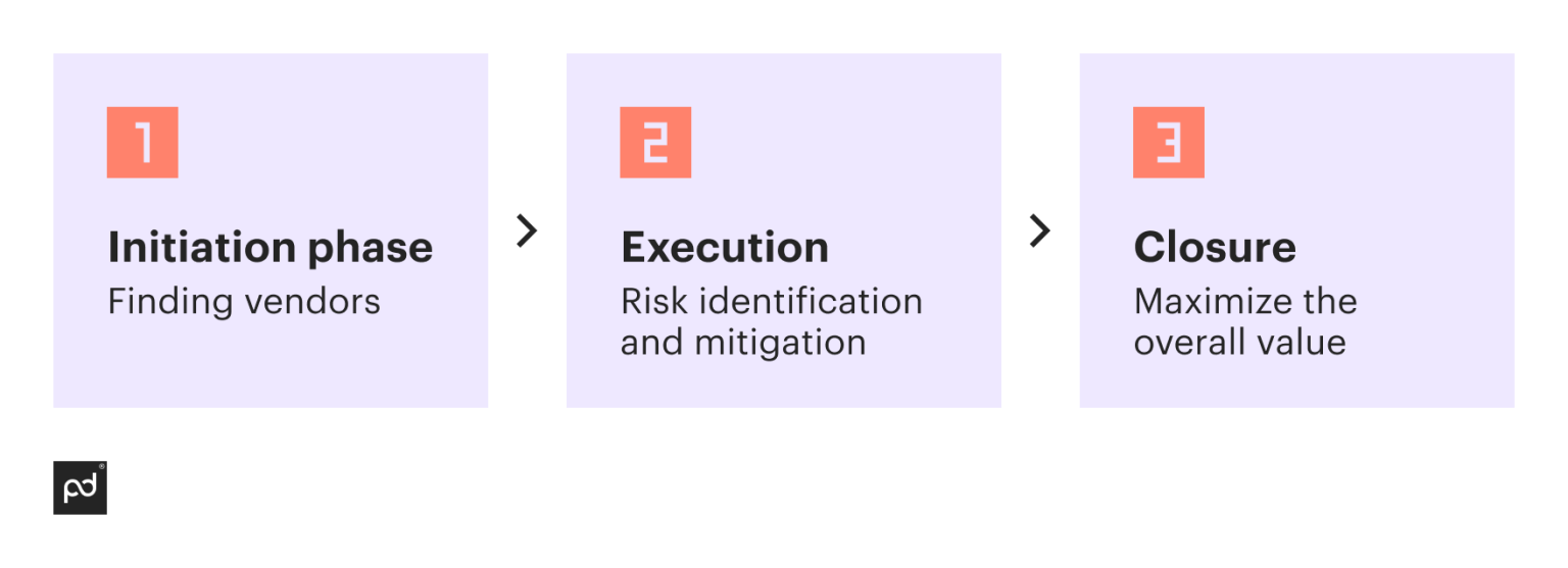 Procurement Contract Management Explained and Best Practices