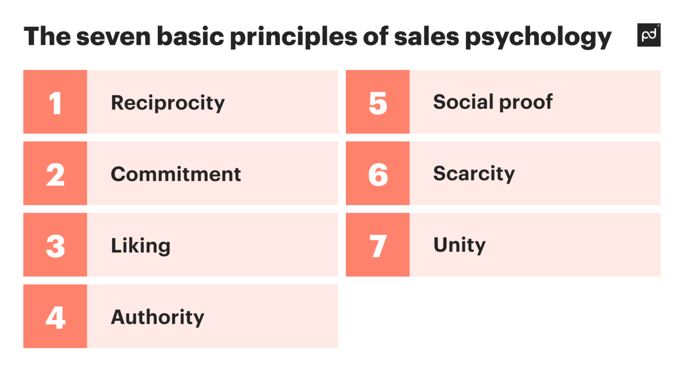 What Is the psychology of sales? | PandaDoc