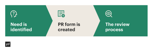 Purchase Order vs Purchase Requisition: the Differences Explained