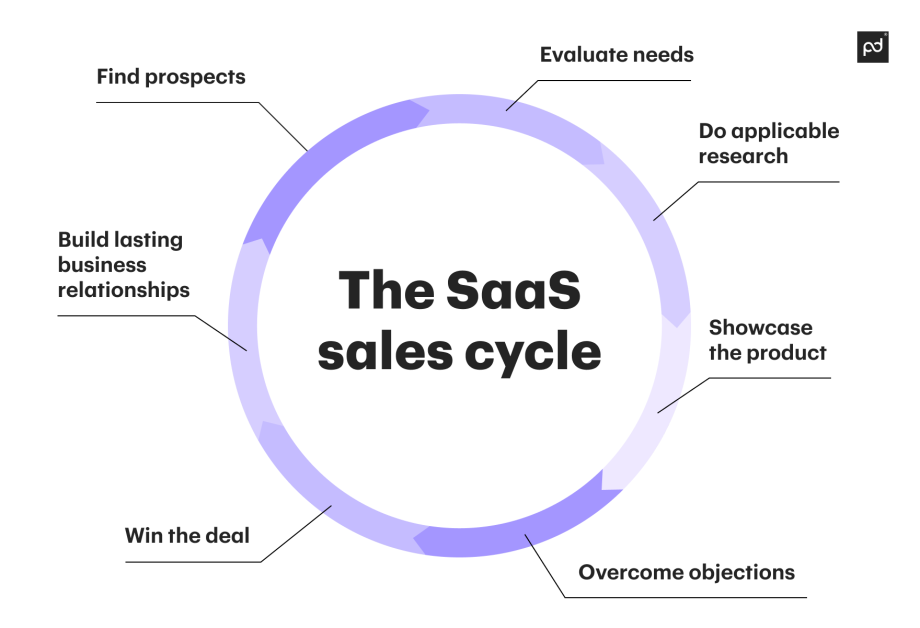 SaaS Sales in 2024: Build Your Team's Winning Strategy