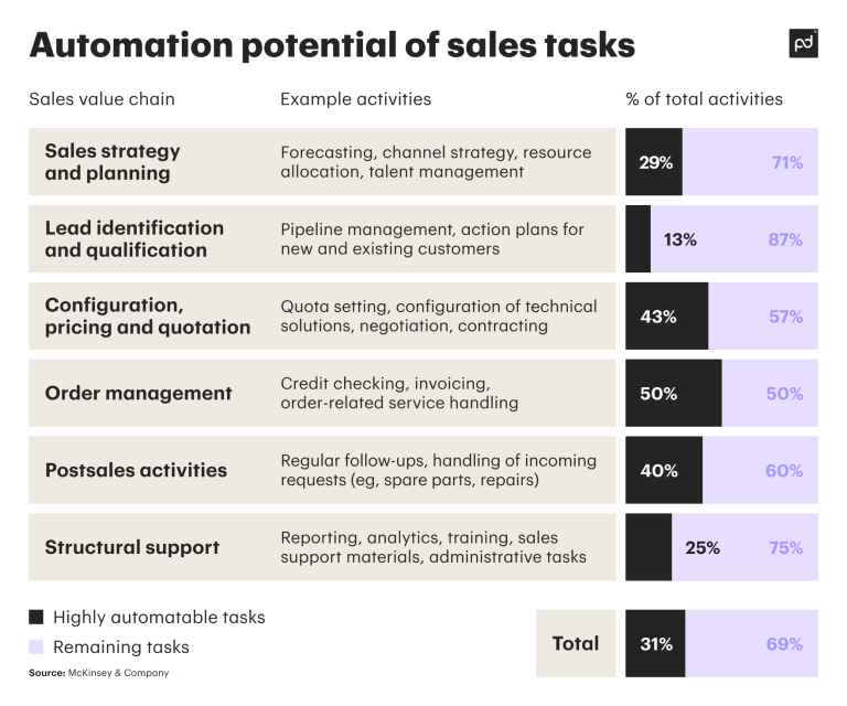 Sales Process Automation Tips to Embrace in 2025