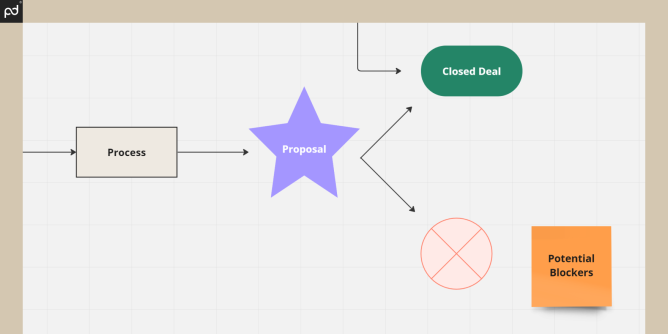 Sales Process Mapping: What It is and why Your Team Needs It
