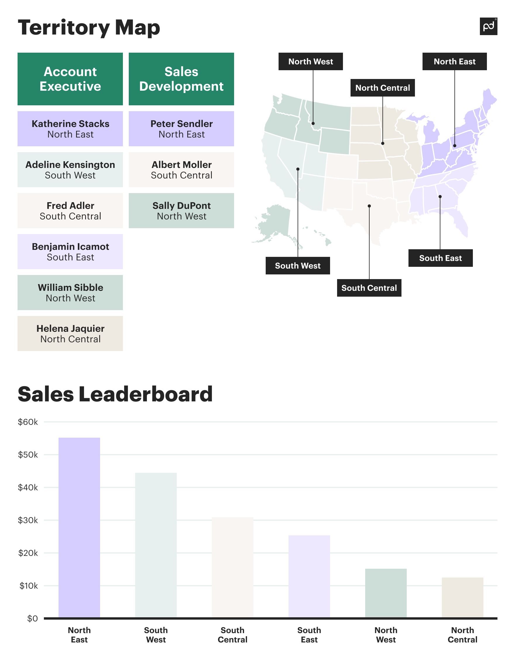 Sales Territory Management Broken down in a Few Simple Steps
