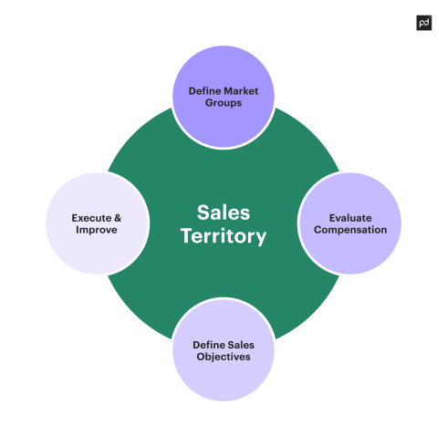 Sales Territory Management Broken down in a Few Simple Steps