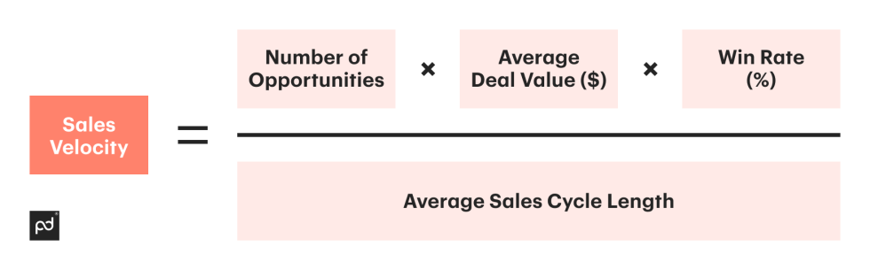 Sales Velocity: What It Is, How to Measure It with Formula and Examples