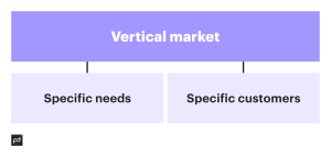 Vertical Market: What is It, Sales Verticals Advantages, How to Build a ...