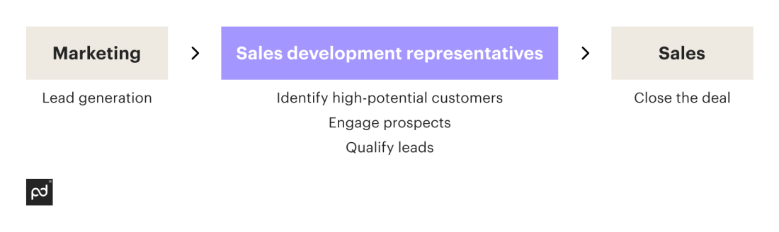 SDR Metrics and KPIs: ROI, Performance Targets and Goals
