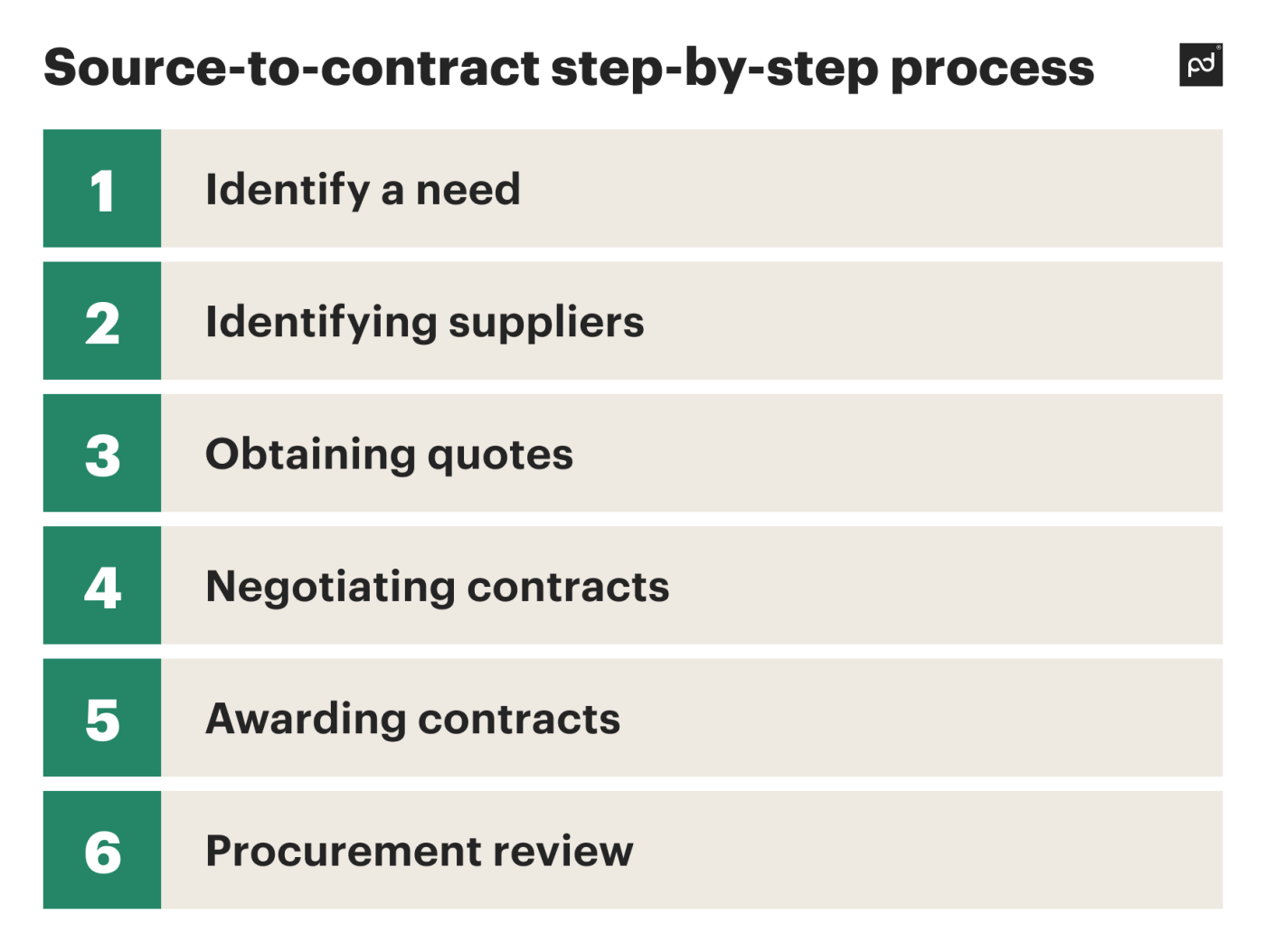 Source-to-Contract: Definition, Process & How to Use it For Business