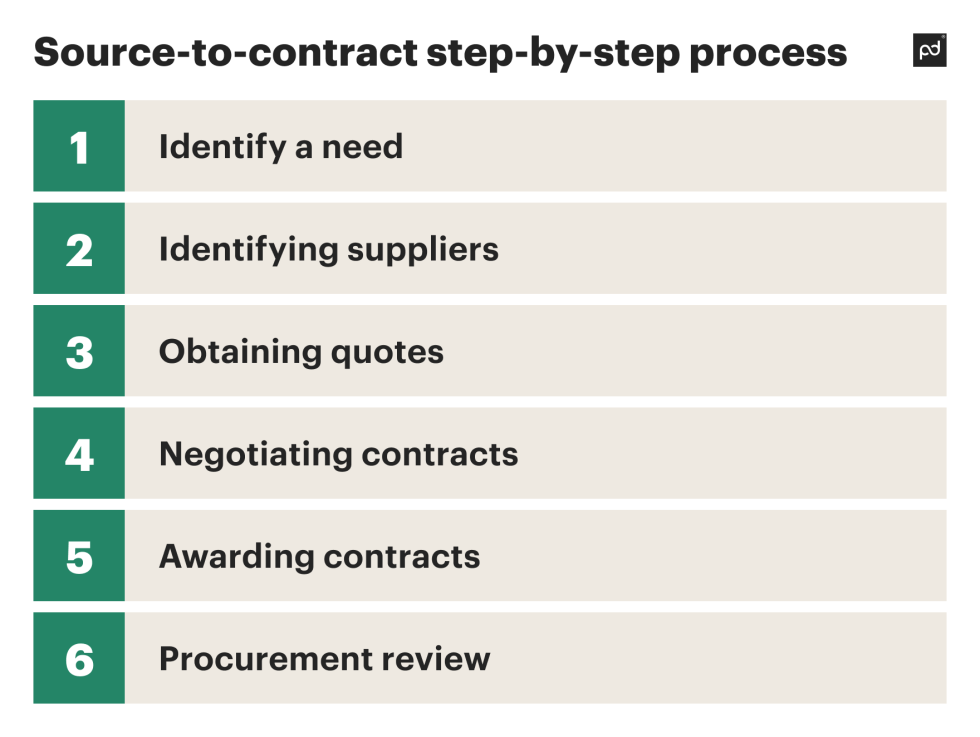 Source-to-Contract: Definition, Process & How to Use it For Business
