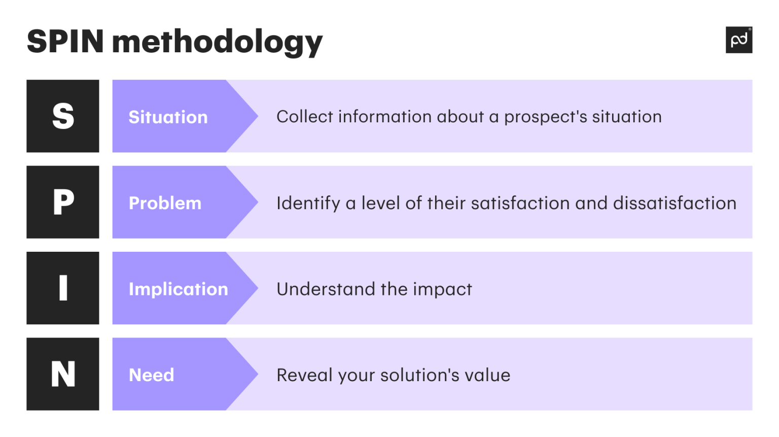 How to Speed Up Your Slow Sales Cycle in 2025, How to Accelerate Sales ...