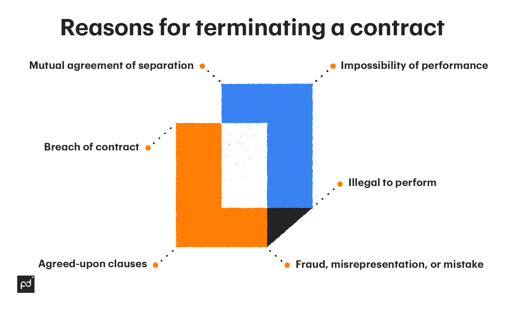 How To Terminate A Contract And End Terms Termination Of Agreement