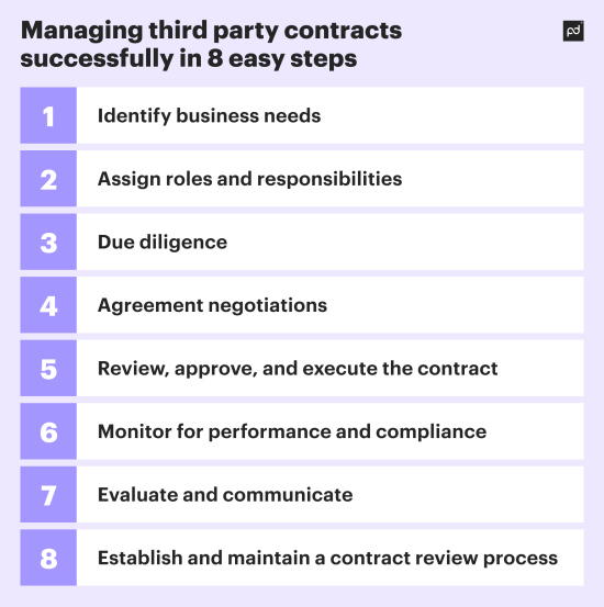 Third Party Contract Management: 8 Best Practices for Success