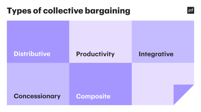What is a Collective Bargaining Agreement (CBA), Types and Method of ...